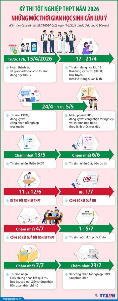 KỲ THI TỐT NGHIỆP THPT NĂM 2026: NHỮNG MỐC THỜI GIAN HỌC SINH CẦN LƯU Ý